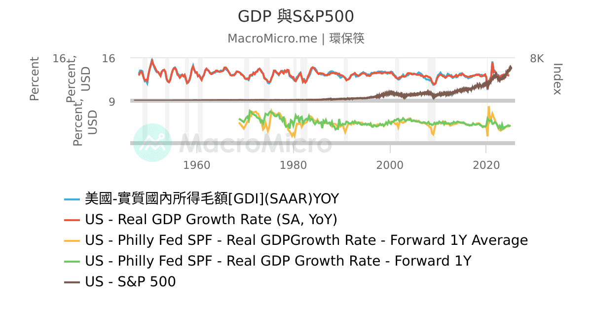 GDP 與S&P500 | UGC Charts | MacroMicro