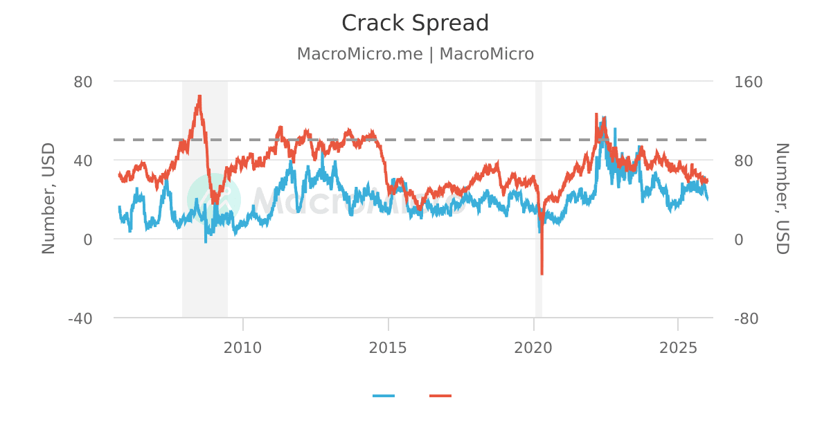 Crack Spread | MacroMicro