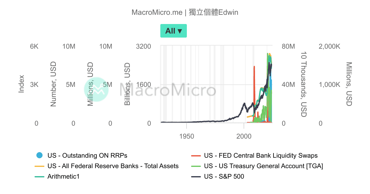 美國-流動性金額觀察 | 我的 | Collection | MacroMicro