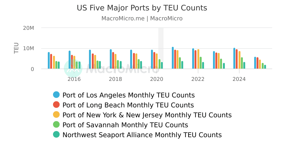 US Five Major Ports by TEU Counts | MacroMicro