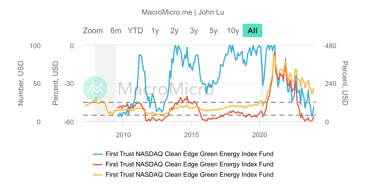 QCLN_納斯達克Clean Edge清潔綠能指數ETF_M | MacroMicro