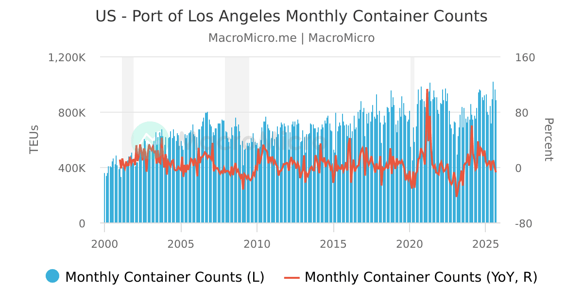 World - Drewry World Container Index [WCI] | Maritime Shipping ...