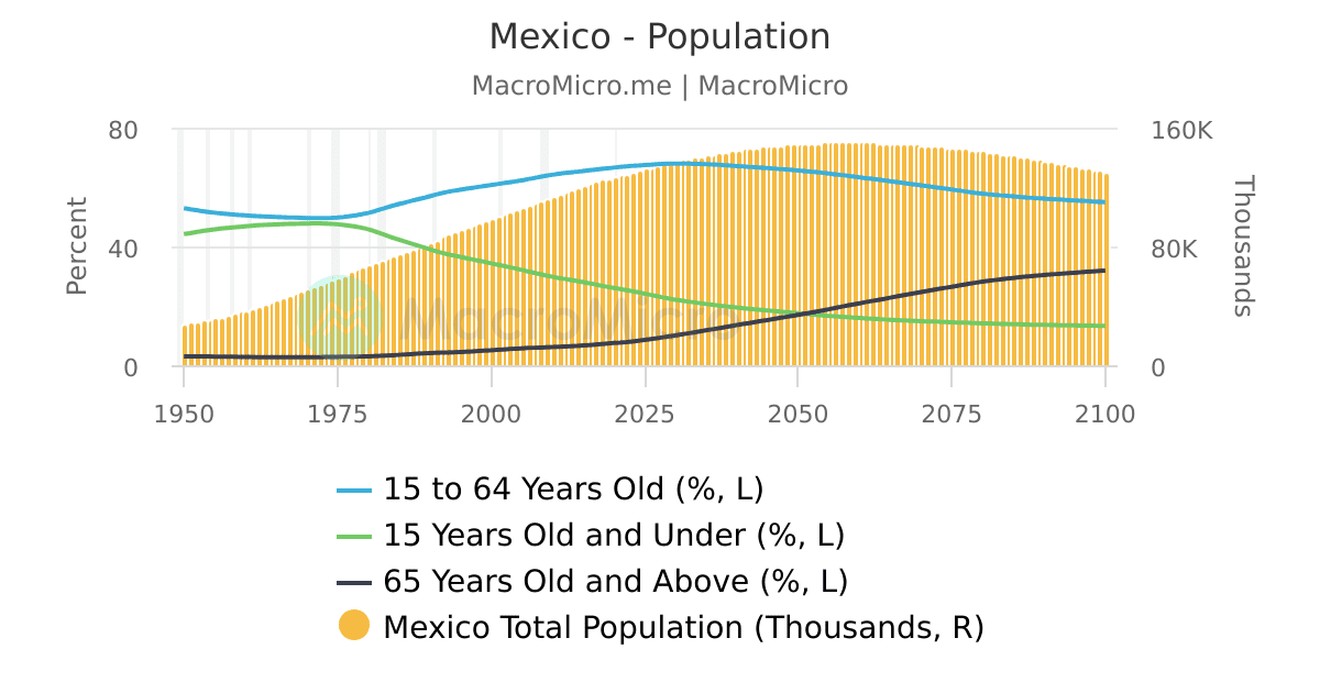 Mexico - Population | Mexico | Collection | MacroMicro