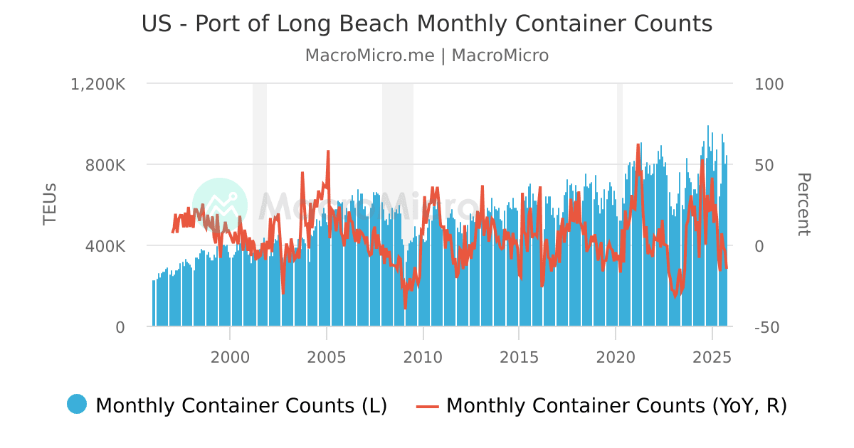 World - Drewry World Container Index [WCI] | Maritime Shipping ...
