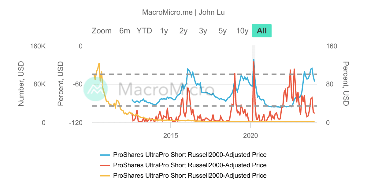 SRTY_ProShares三倍放空羅素2000指數ETF_ | UGC Charts | MacroMicro