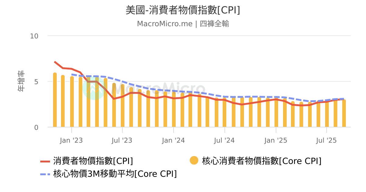 美國-消費者物價指數[CPI] | UGC Charts | MacroMicro