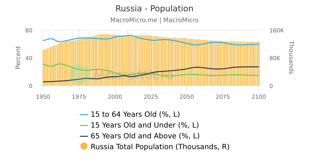 Brazil Population Chart