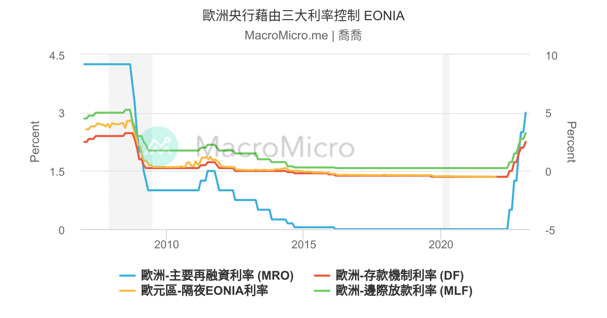 歐洲央行藉由三大利率控制 EONIA | UGC Charts | MacroMicro