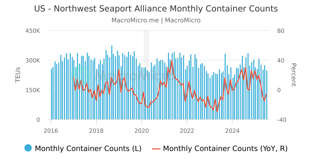 World - Drewry World Container Index [WCI] | Maritime Shipping ...