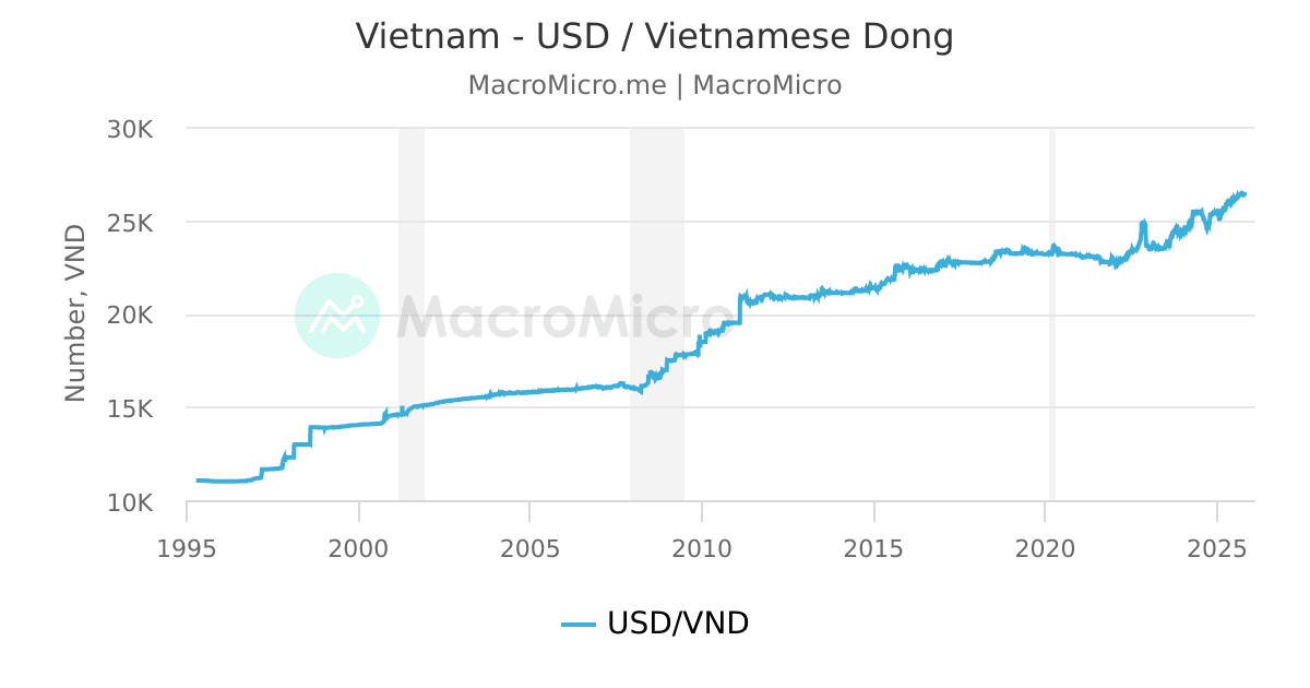 Vietnam - Ho Chi Minh Stock Index (VNI) | Vietnam | Collection | MacroMicro