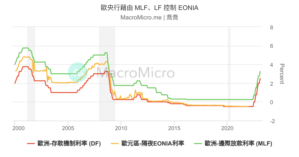 歐央行藉由 MLF、LF 控制 EONIA | 用戶圖表 | MacroMicro 財經M平方