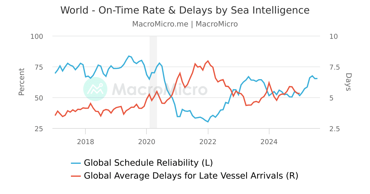 World - On-Time Rate & Delays by Sea Intelligence | Maritime Shipping ...