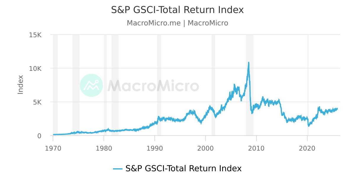 S&P GSCI-Total Return Index | MacroMicro