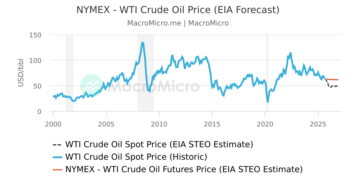 NYMEX - WTI Crude Oil Spot Price (Monthly) | Series | MacroMicro