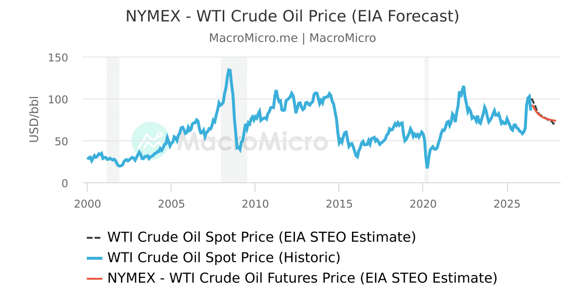 NYMEX WTI Crude Oil Spot Price Monthly Series MacroMicro nymex-wti-crude-oil-spot-price-monthly-series-macromicro
