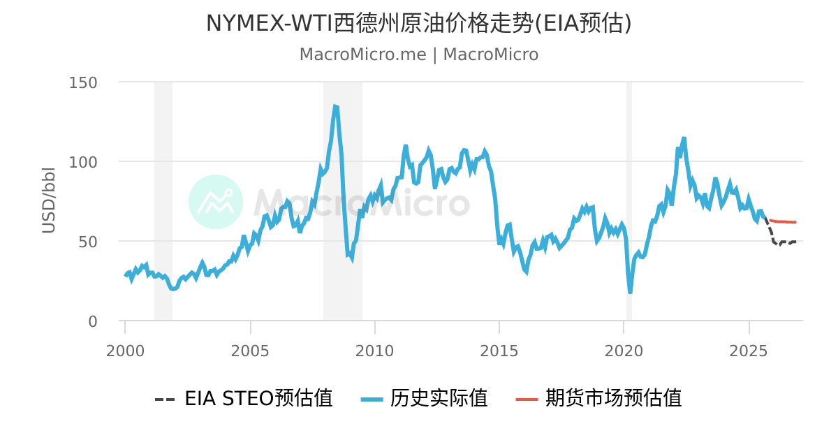 NYMEX-WTI西德州原油价格走势(EIA预估) | MacroMicro 财经M平方