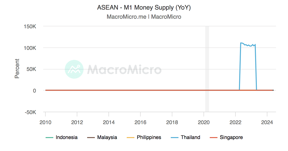 Asean Real Gdp Growth Of Major Countries Yoy Asean Collection