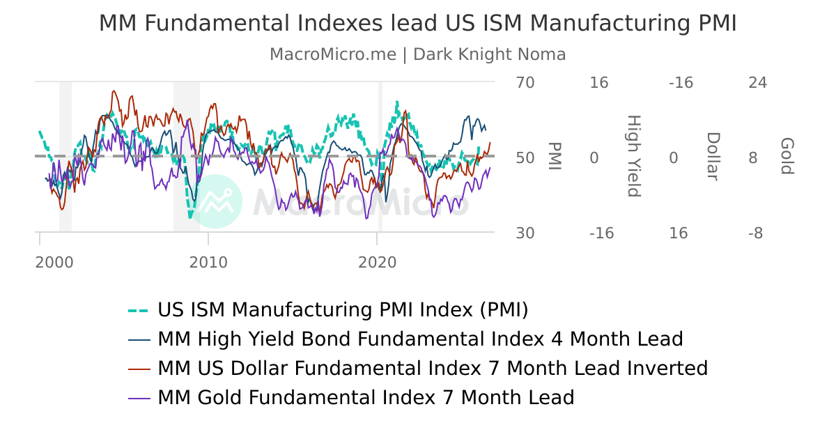 MM Fundamental Indexes lead US ISM Manufacturing PMI | MacroMicro