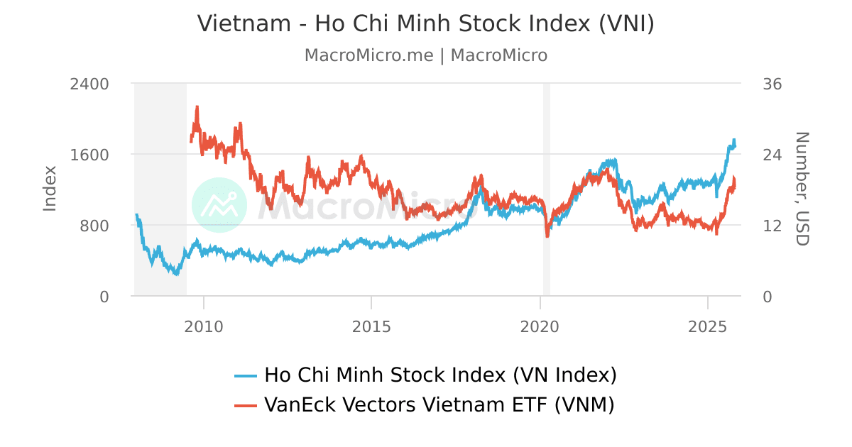 Ho Chi Minh Stock Index (VNI) | MacroMicro