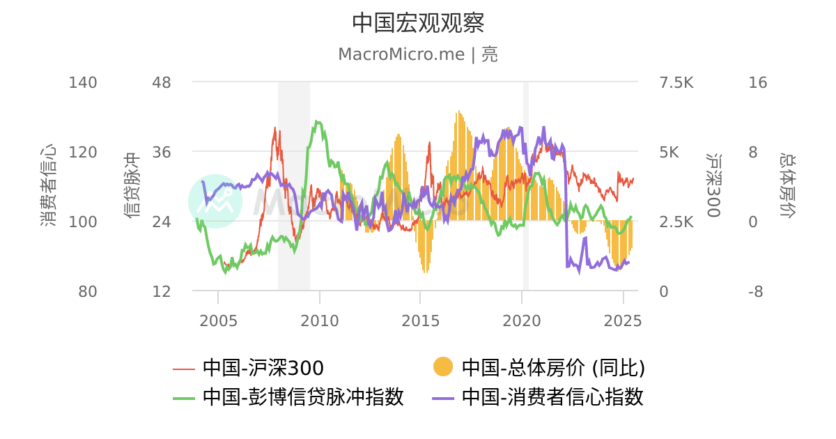 中国宏观观察 | MacroMicro