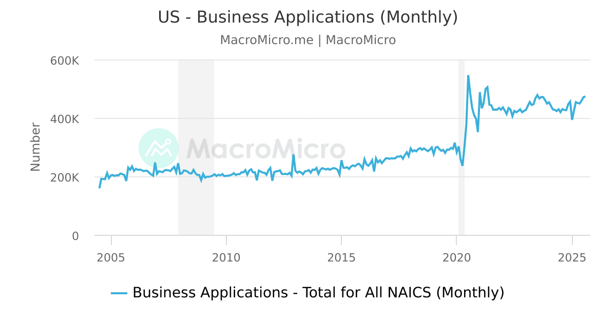 US-Business Applications: Total for All NAICS | MacroMicro