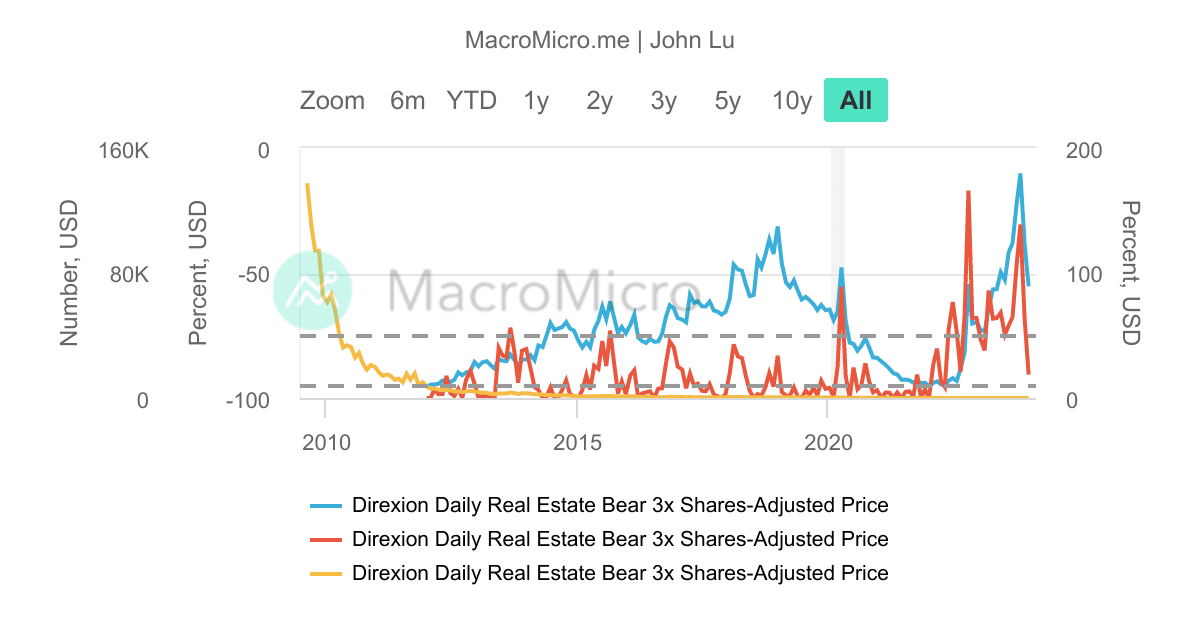 DRV_Direxion每日三倍放空房地產ETF_MDD/M | UGC Charts | MacroMicro