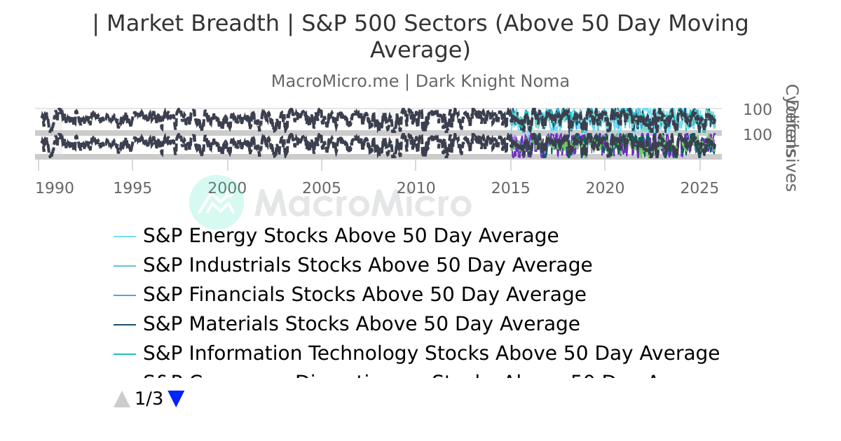 | Market Breadth | S&P 500 Sectors (Above 50 Day Moving Average) | UGC ...