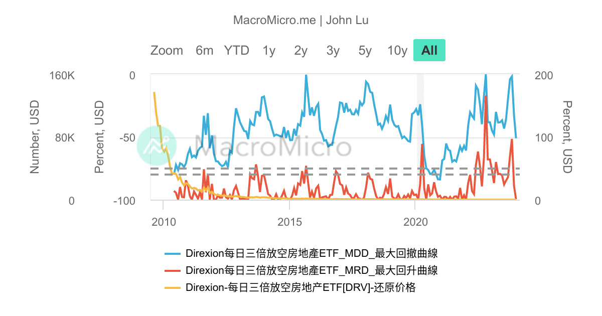DRV_Direxion每日三倍放空房地產ETF_M_200 | 用户图表 | MacroMicro 财经M平方