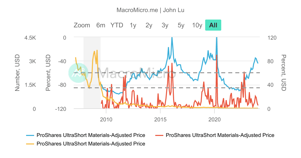 SMN_ProShares二倍放空原物料ETF_MDD/MR | UGC Charts | MacroMicro