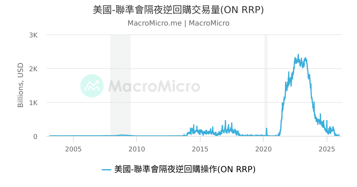 美國-聯準會隔夜逆回購操作(ON RRP) | 數據 | MacroMicro 財經M平方