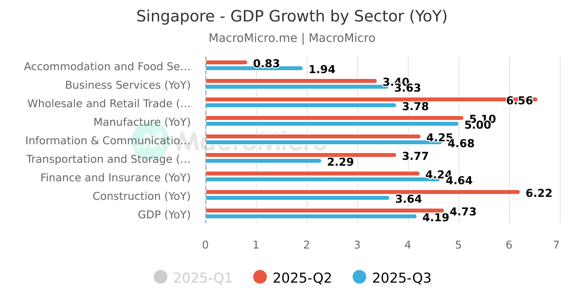 Singapore - GDP Growth by Sector (YoY) | Singapore | Collection ...