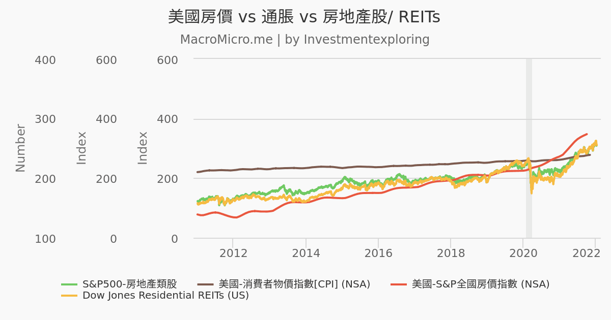 美國房價 vs 通脹 vs 房地產股/ REITs | MacroMicro