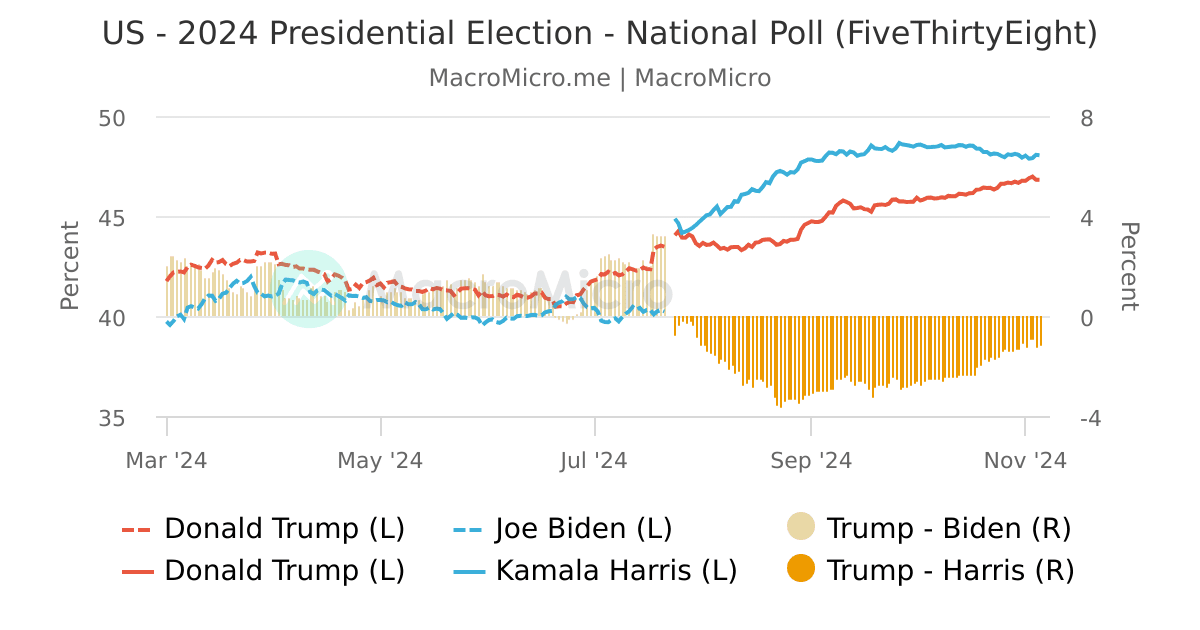 US - 2024 Presidential Election - National Poll (FiveThirtyEight) | US ...