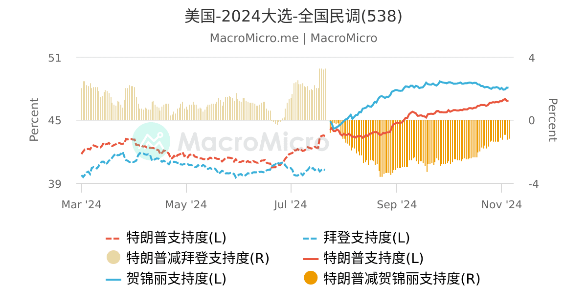 美国-2024大选-全国民调(538) | MacroMicro 财经M平方
