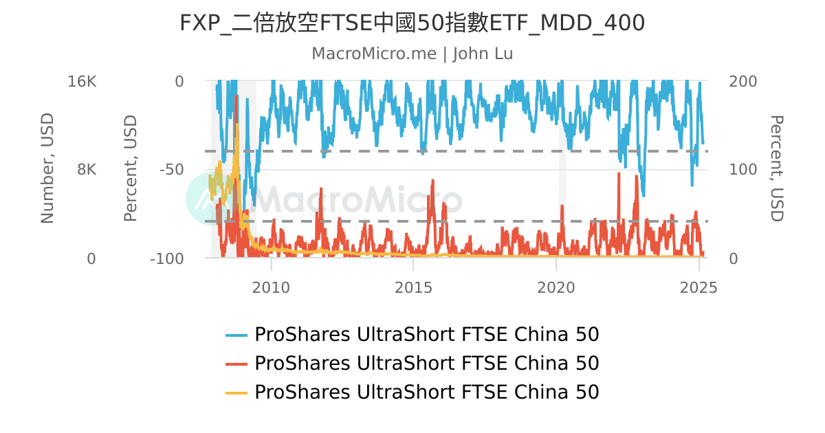 FXP_二倍放空FTSE中國50指數ETF_MDD_400 | UGC Charts | MacroMicro