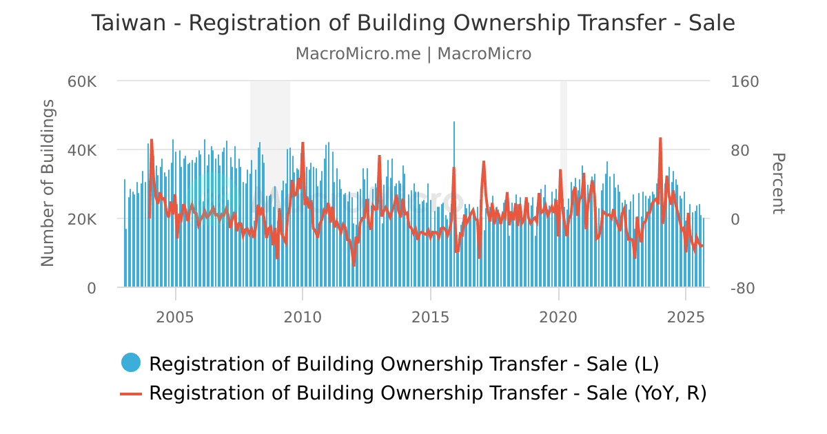 Taiwan House Transfers: Transaction | MacroMicro