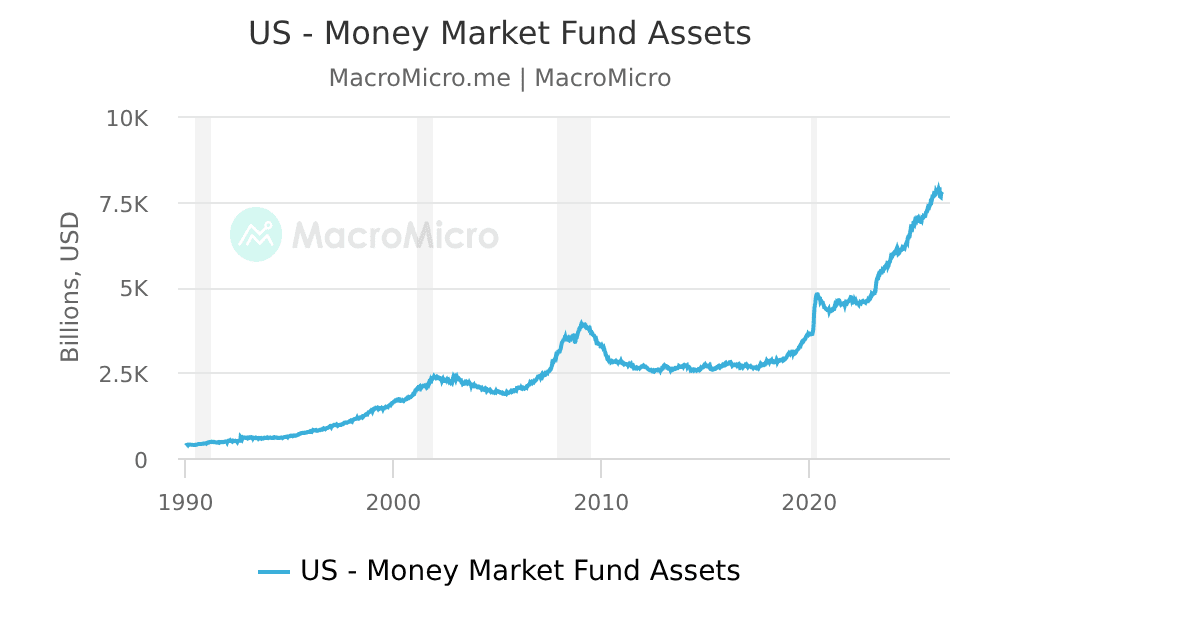 US - Money Market Fund Assets | MacroMicro