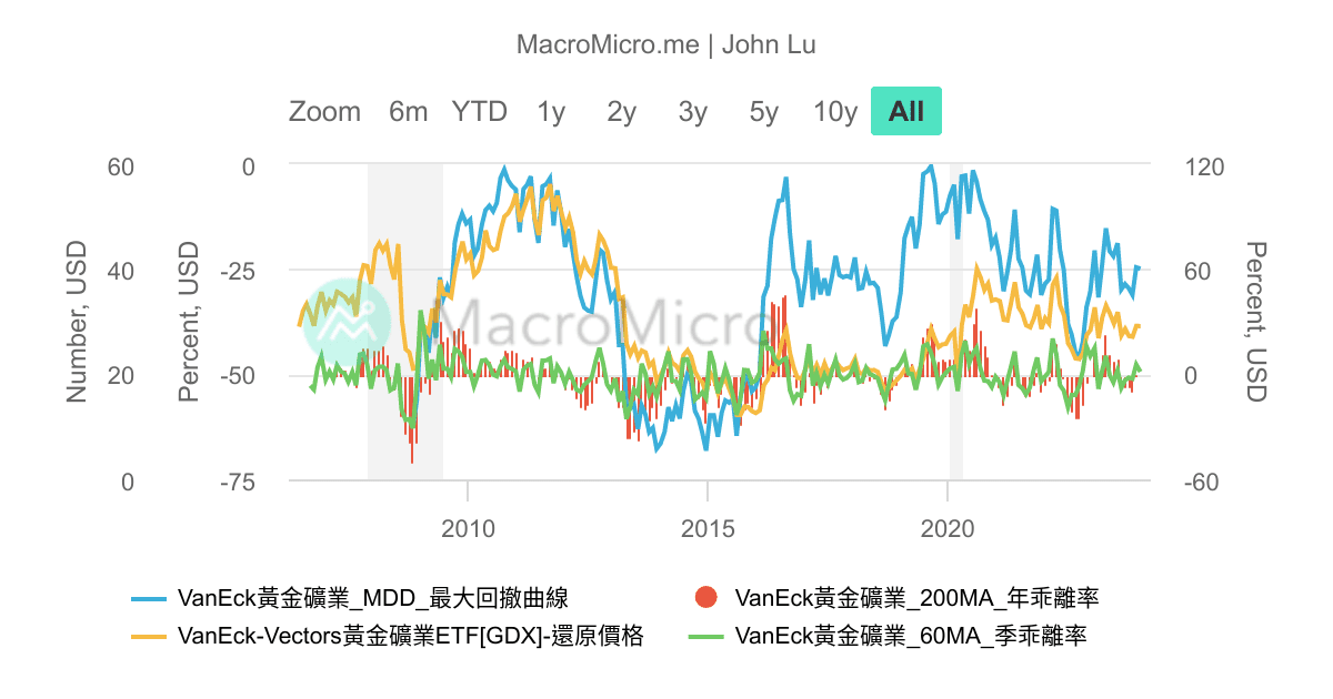 GDX_VanEck黃金礦業_乖離率(BIAS)/最大回撤曲 | MacroMicro 財經M平方