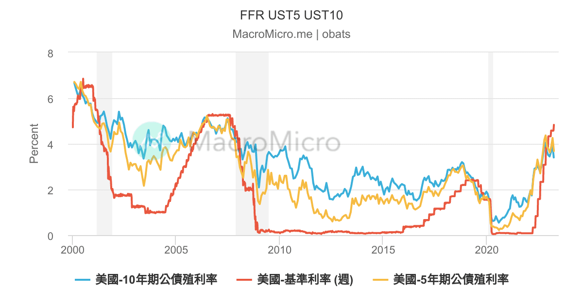FFR UST5 UST10 | MacroMicro 財經M平方