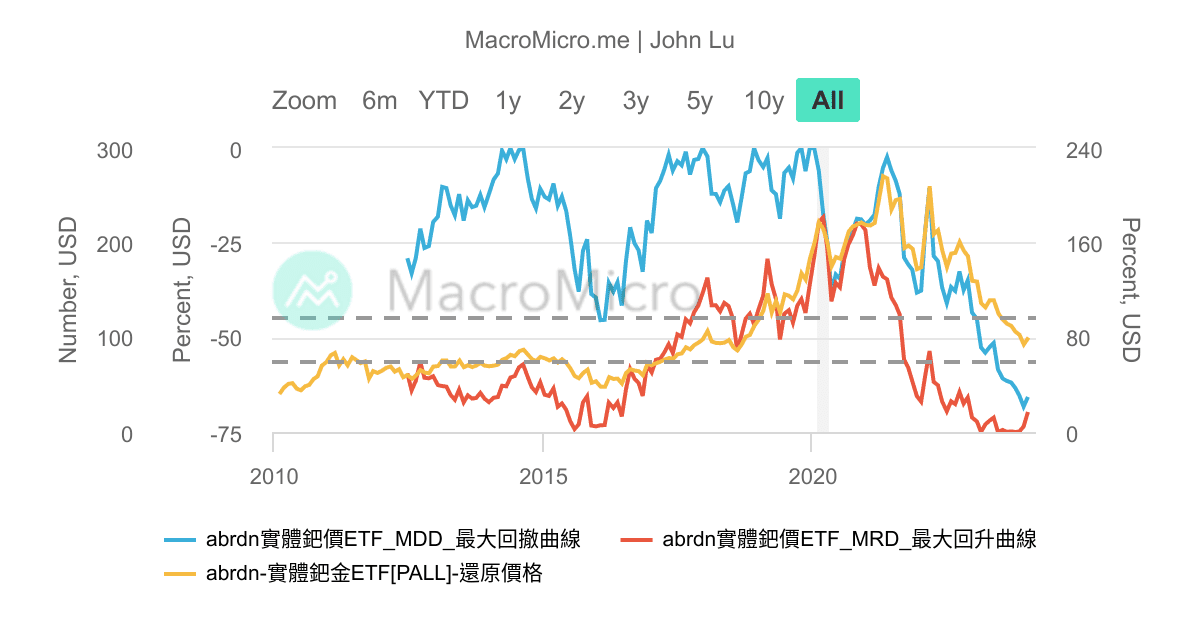 PALL_abrdn實體鈀價ETF_MDD/MRD_最大回撤 | 用戶圖表 | MacroMicro 財經M平方