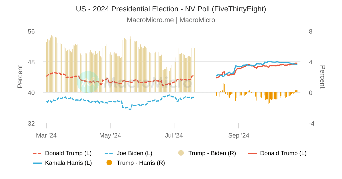 US - 2024 Presidential Election - NV Poll (FiveThirtyEight) | MacroMicro