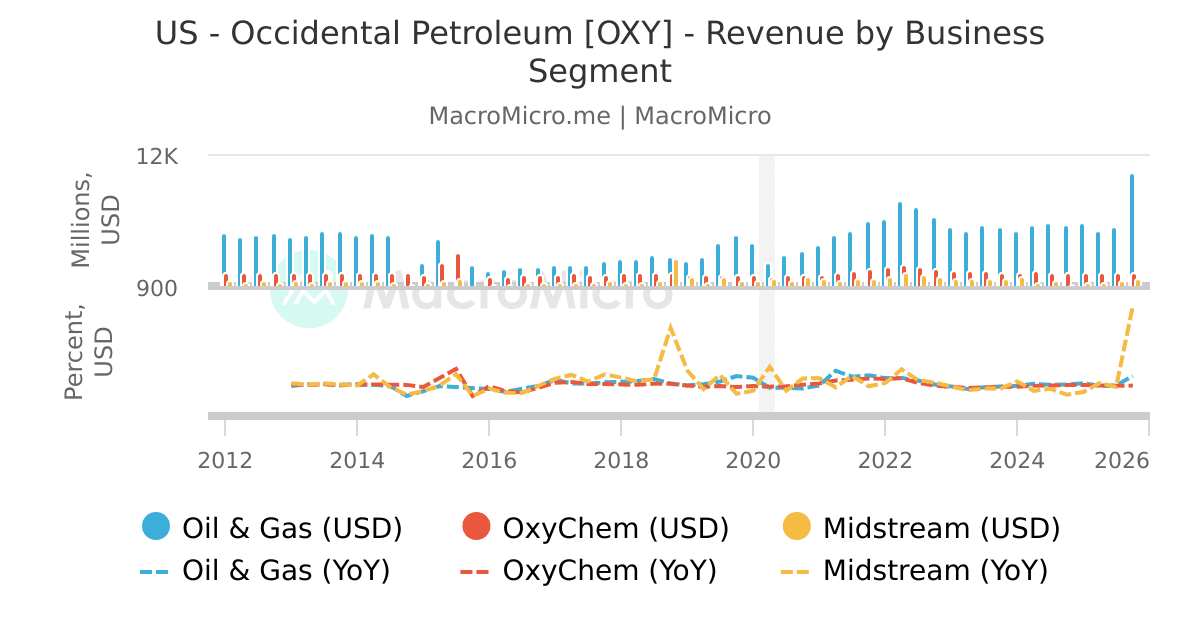 US - Occidental Petroleum [OXY] - Revenue by Business Segment | MacroMicro