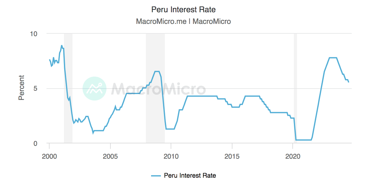 Peru Interest Rate | MacroMicro