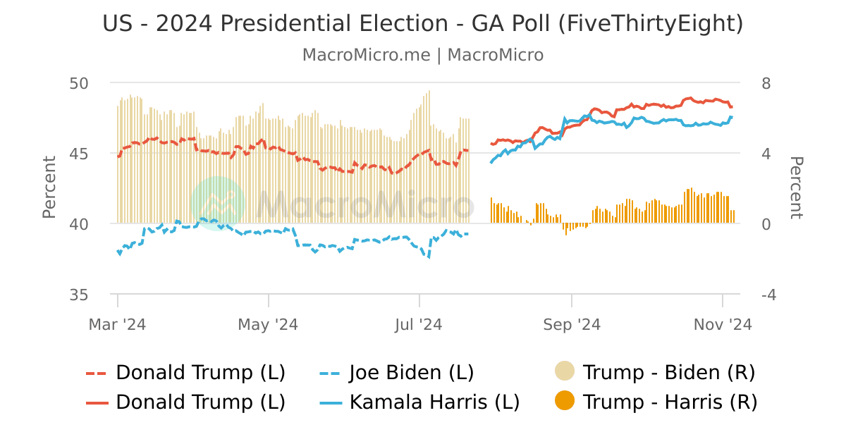 US - 2024 Presidential Election - National Poll (Real Clear Politics) | US 2024 President ...