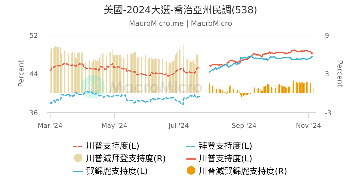 美國-2024大選-喬治亞州民調(538) | MacroMicro 財經M平方