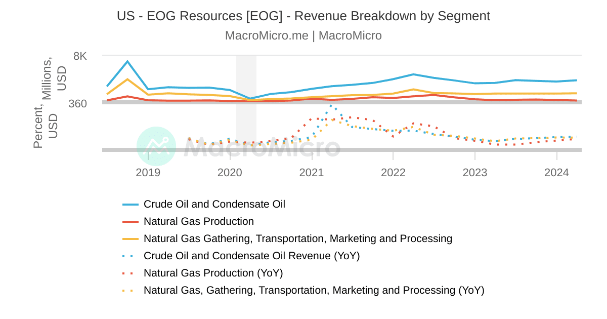 US - EOG Resources [EOG] - Revenue Breakdown by Segment | MacroMicro