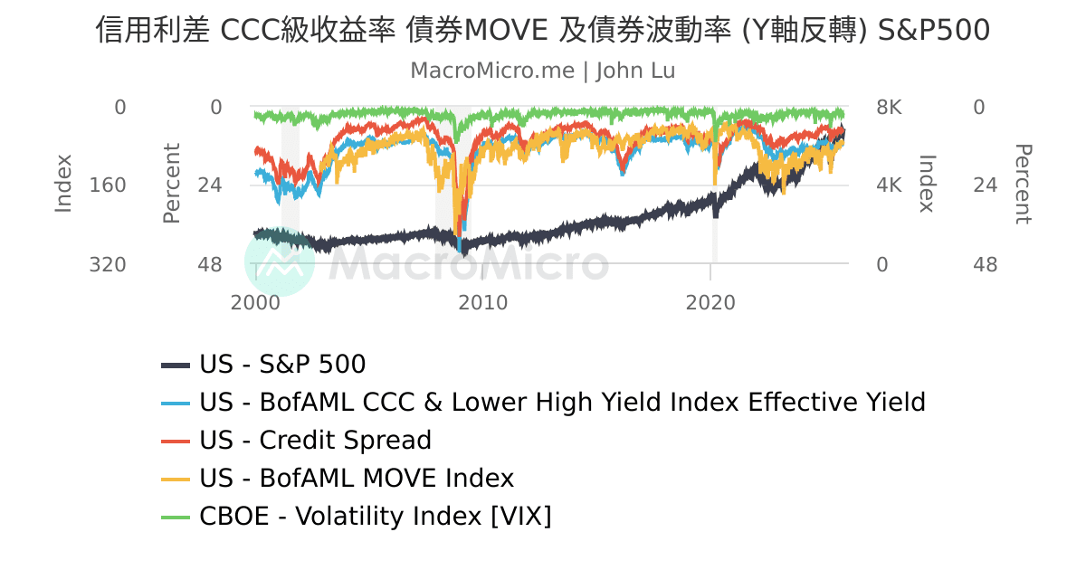 信用利差 CCC級收益率 債券MOVE 及波 S&P500 | MacroMicro