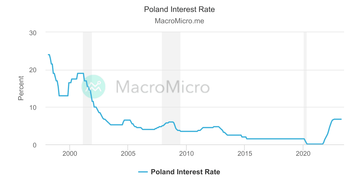 Poland Interest Rate | MacroMicro