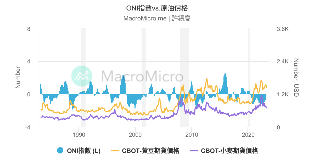 原物料 | Collection | MacroMicro