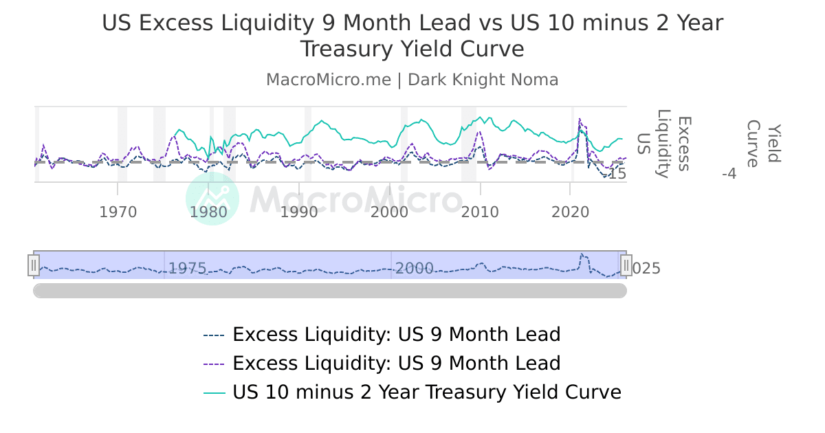 US Excess Liquidity 9 Month Lead vs US 10 minus 2 Year Treasury Yield ...